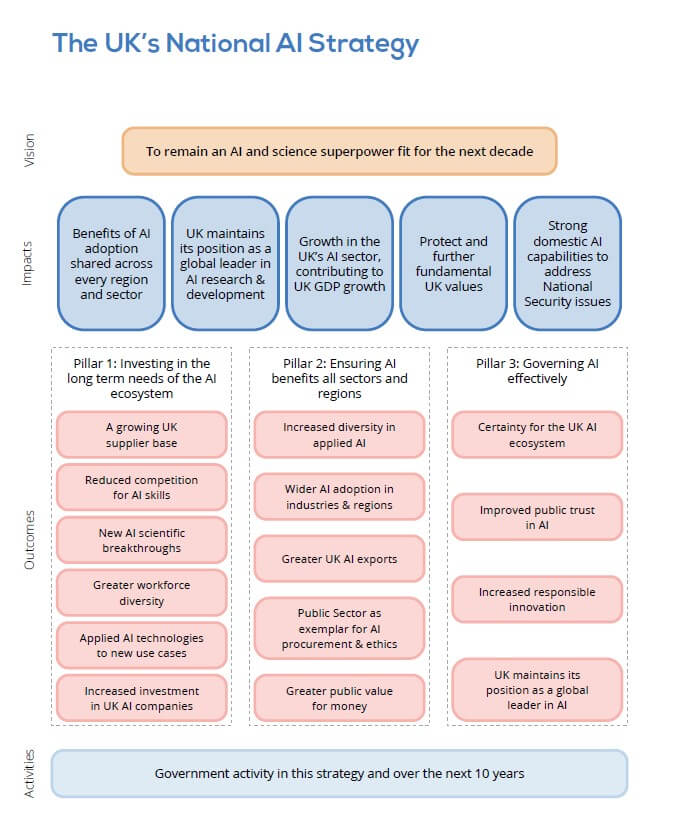 Intelligenza artificiale il piano del Regno Unito UK - AI4Business