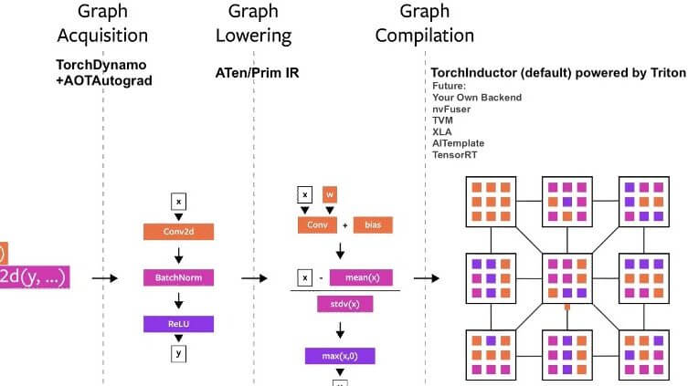 PyTorch 2.0, disponibile la nuova release per l’apprendimento automatico open source - AI4Business