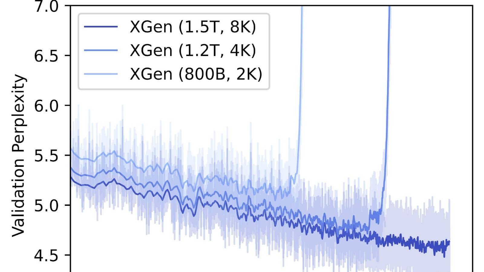 XGen-7B Salesforce nuovi modelli per analisi dei dati - AI4Business